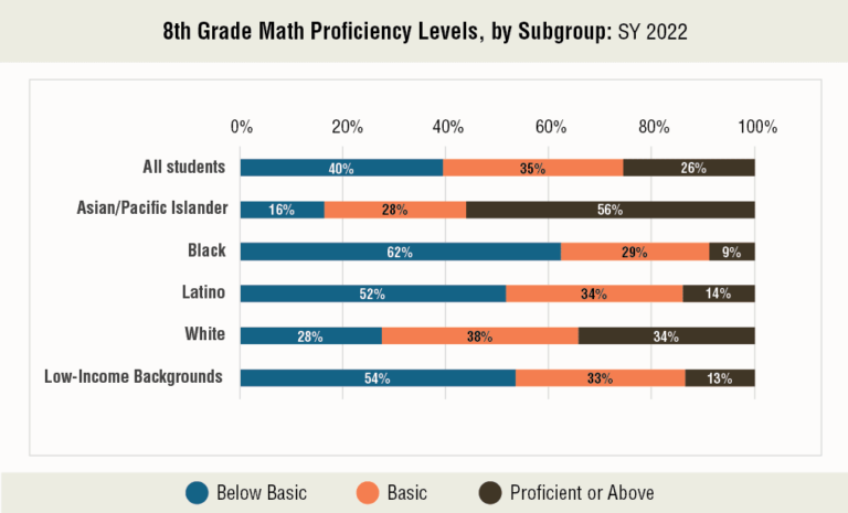 Breaking Down the Nation’s Math Scores - EdTrust