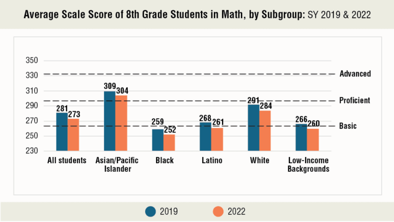 Breaking Down the Nation’s Math Scores - EdTrust