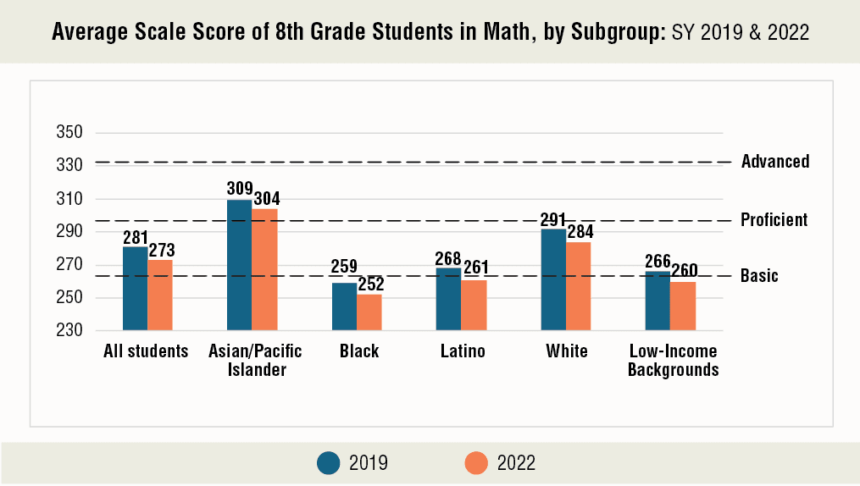 Breaking Down the Nation’s Math Scores - EdTrust