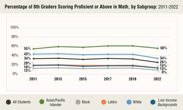 Breaking Down the Nation’s Math Scores - EdTrust